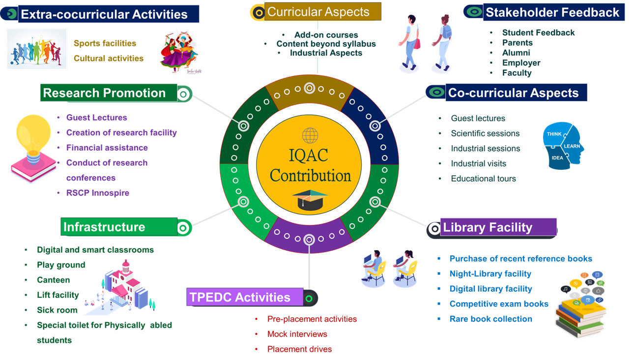 IQAC Initiatives – Rajarshi Shahu College of Pharmacy, Buldana